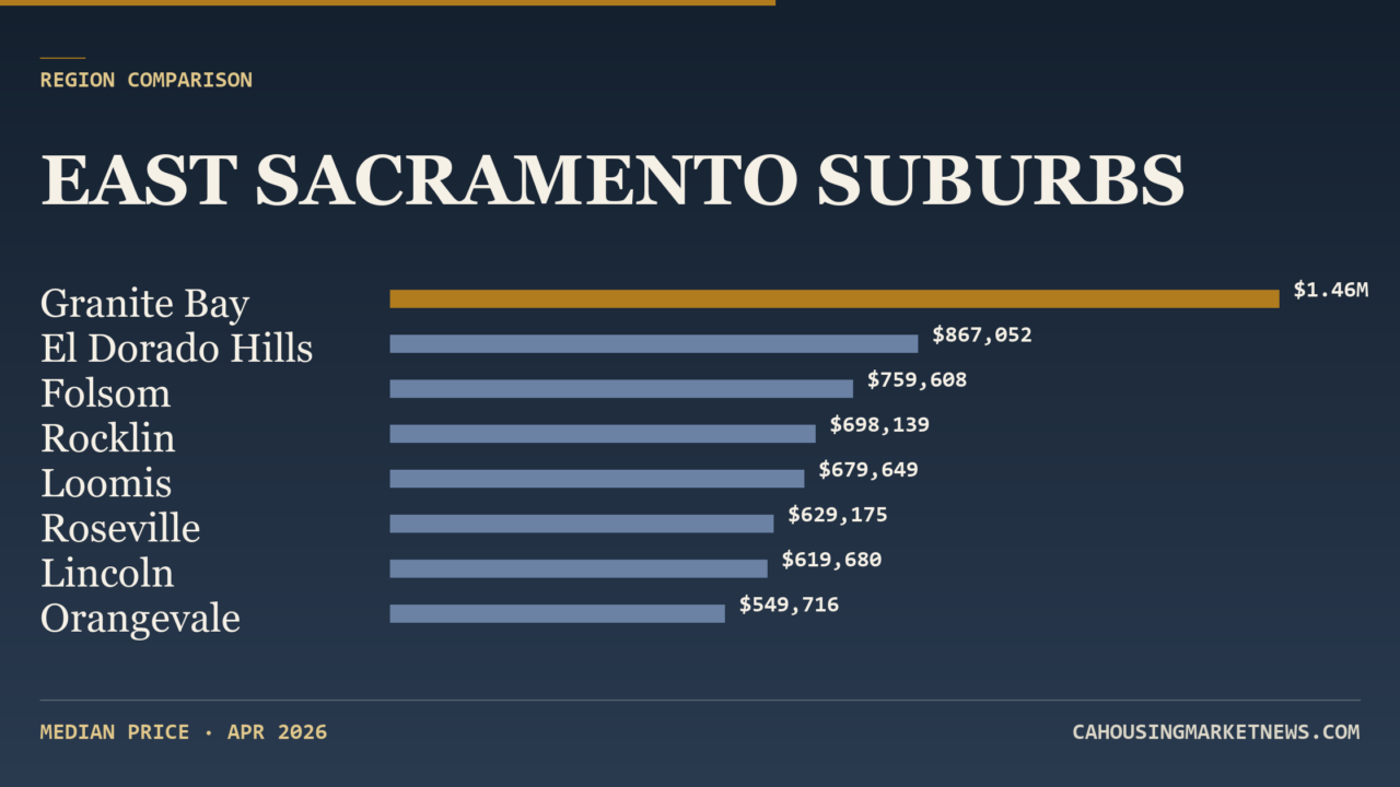 Granite Bay breaks away as the rest of the Sacramento suburbs cool