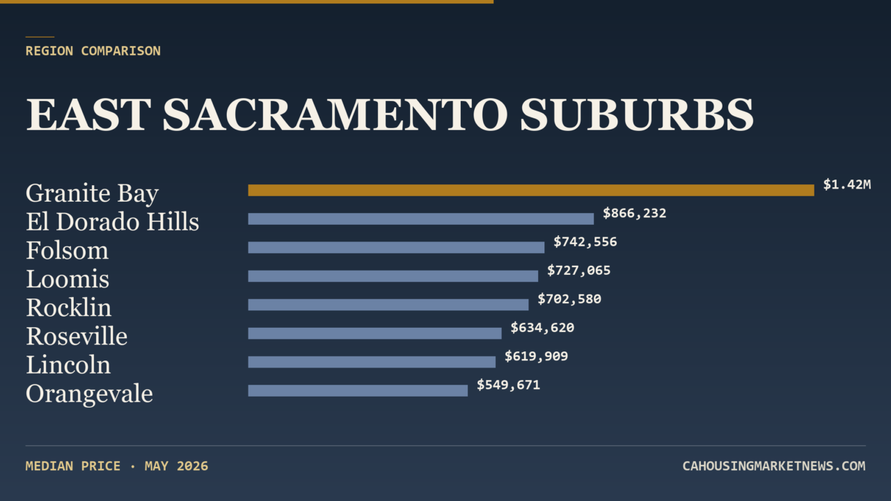 East Sacramento suburbs split as lower-end markets cool and luxury tier ...