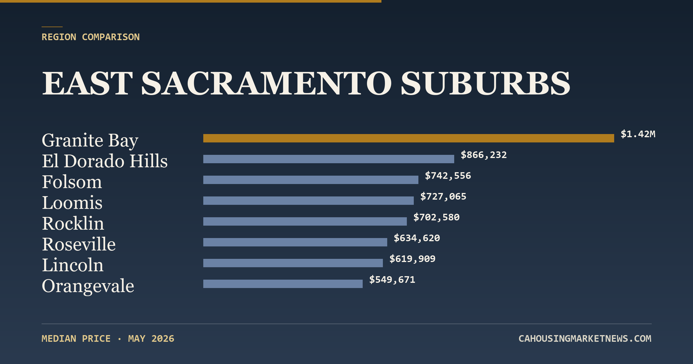 East Sacramento suburbs split as lower-end markets cool and luxury tier ...