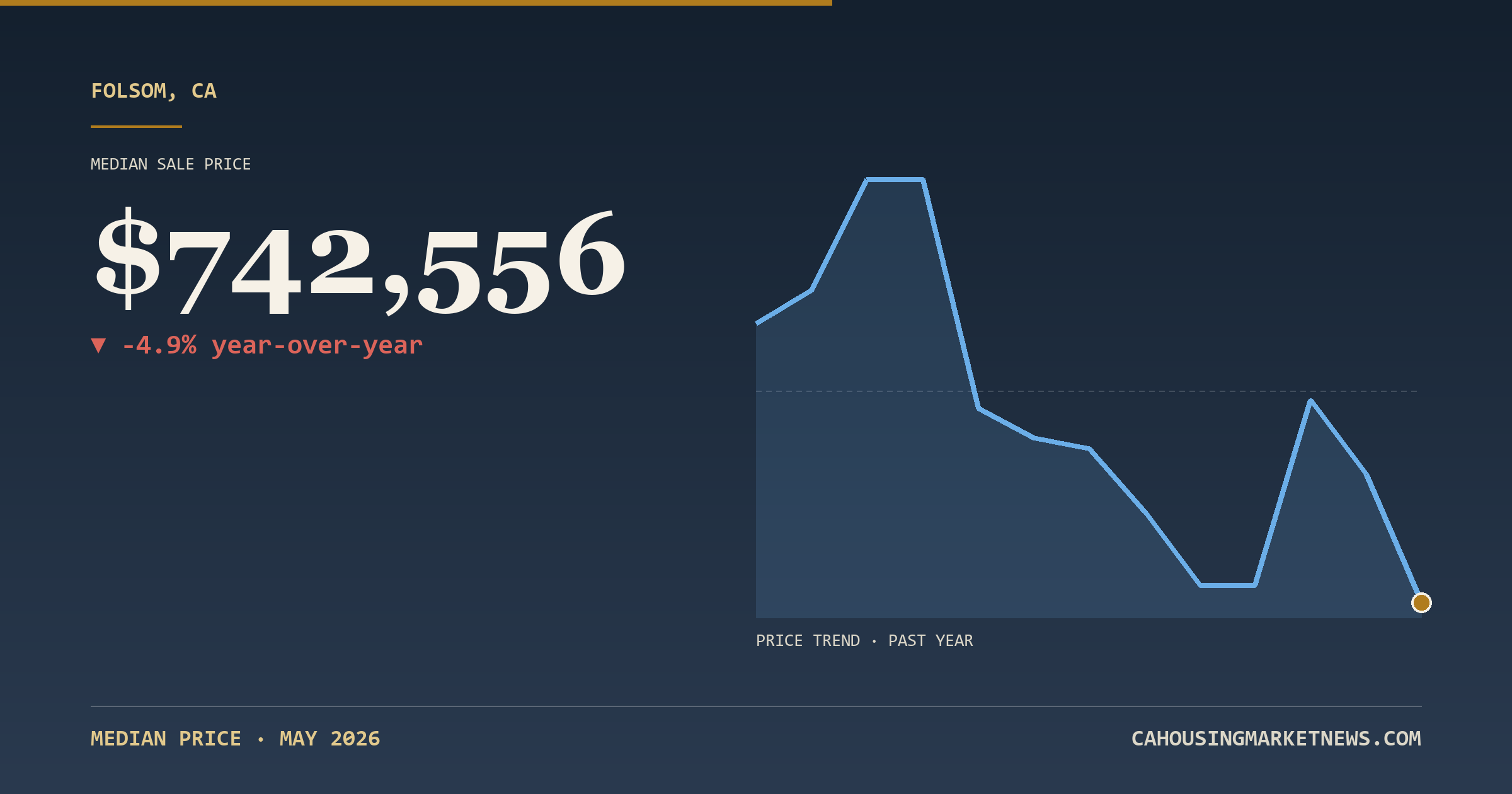 Folsom sales jumped nearly 19% this spring even as prices eased
